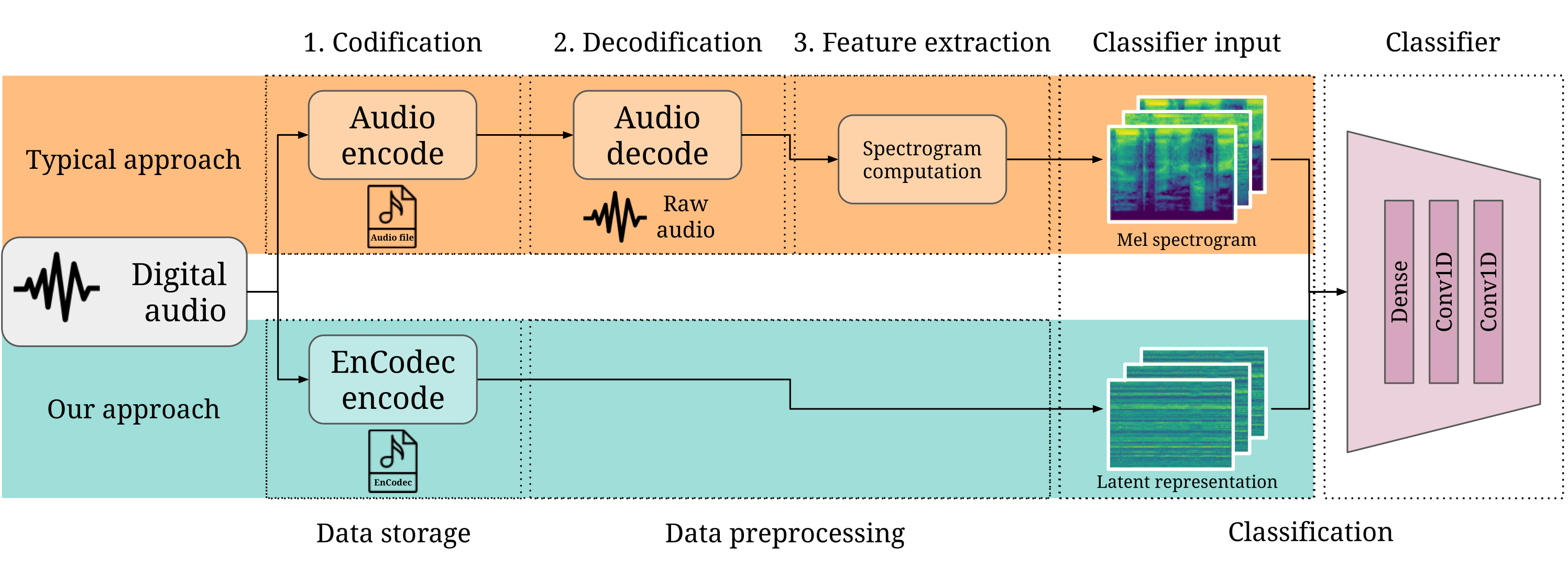 ¡Espectrogramas y más allá! | i3 lab