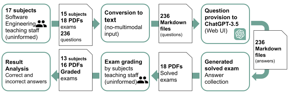 Analysis of ChatGPT Performance in Computer Engineering Exams | i3 lab